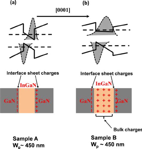 Schematic Energy Diagrams For The Quantum Well Region Of A The Download Scientific Diagram