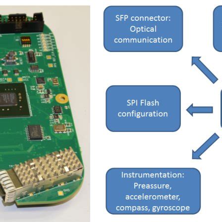 A Clbv2 B Block Diagram Of Clbv3 Download Scientific Diagram
