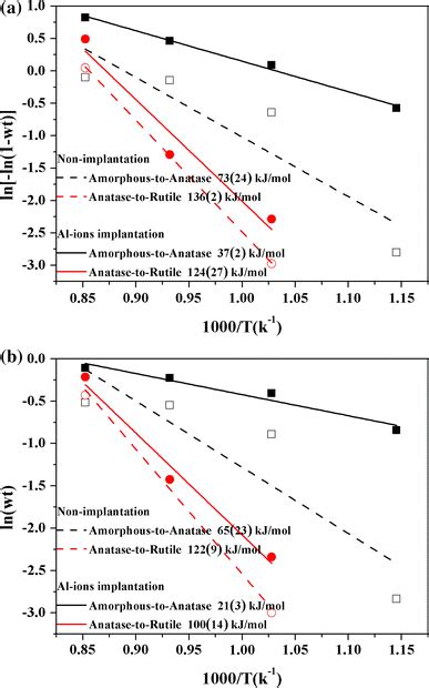 Estimated Non Isothermal Activation Energies For Amorphous To Anatase Download Scientific