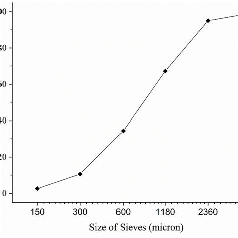 Particle Size Distribution Of Fine Aggregate Download Scientific Diagram