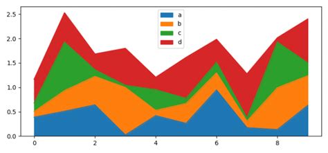 如何在matplotlib Python中绘制pandas Dataframe中的区域？极客教程