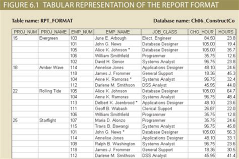 Cis 3365 Chapter 6 Normalization Use This One Flashcards Quizlet