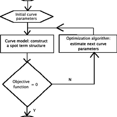 The Flowchart Shows The Three Components Of Bootstrap Estimation Curve