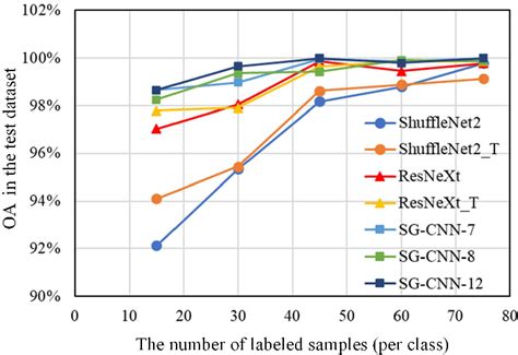 Figure 7 From Hyperspectral Image Classification Based On A Shuffled Group Convolutional Neural