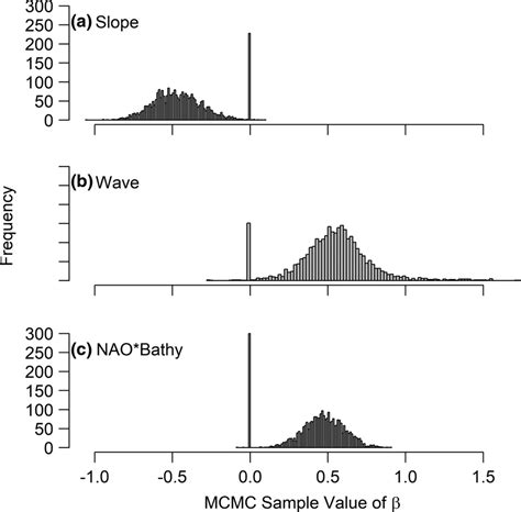 Posterior Distributions Of Beta Coefficients For Models With Indicator