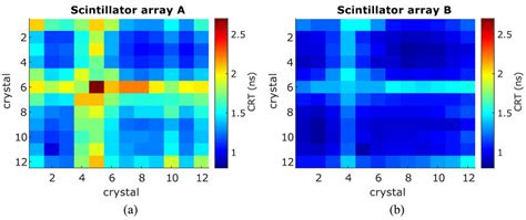 Color Coded Time Resolution Crystal Maps For Scintillator Array A A Download Scientific