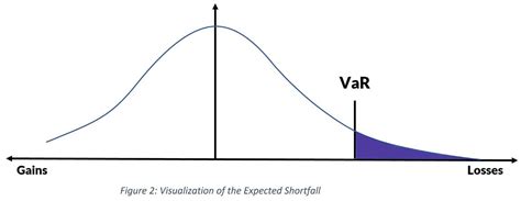 Value At Risk Var Vs Expected Shortfall Es