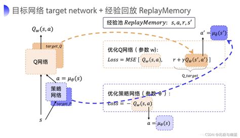 Ddpg深度确定性策略梯度算法概述 Csdn博客