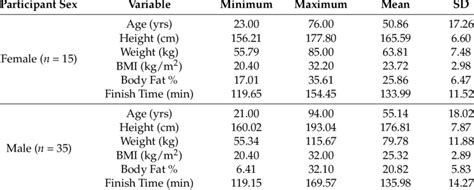 Characteristics Of Race Participants By Sex Download Table