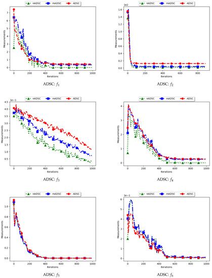 Algorithms Special Issue Benchmarking Selecting And Configuring