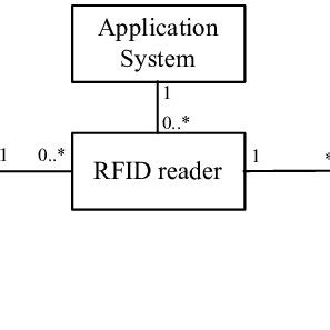 Data Model Of RFID Management Software Download Scientific Diagram