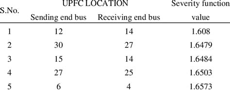 Severity Function Values Under Rank 1 Contingency With Upfc Download Scientific Diagram