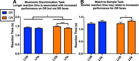 Reaction Time Differences Found For Sr And Or Recognition In Mnemonic Download Scientific