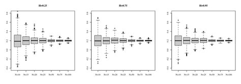 Box Plots Forâforˆforâ N When N 10 15 20 25 50 75 100 For