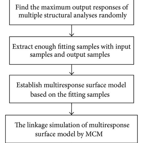 Flow Chart Of Structural Reliability Analysis Based On Mrsm Download