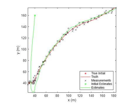 Linear Kalman Filters