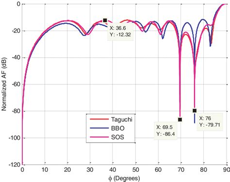 Radiation Patterns For The Data In Table 10 Download Scientific Diagram