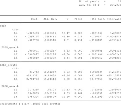 pvar coefficients estimates panel a download scientific diagram