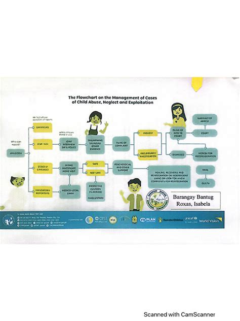4 5 6 Sps Flow Chart Of Referral System Pdf