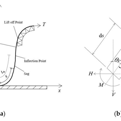 Submarine Cable Modeling Analysis Diagram A Shows The Schematic