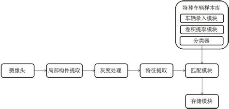 基于深度学习的特种车辆检测与识别系统的制作方法