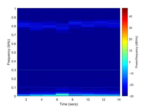 Spectrogram Plot Of I P For Arc Event 6 The Selected Filter Parameters