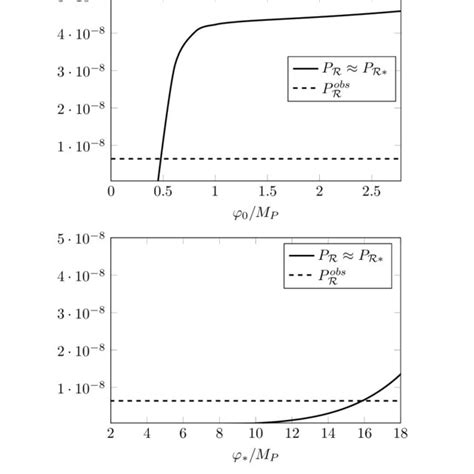 power spectrum normalization for the minimal model with λ 10 −12 and