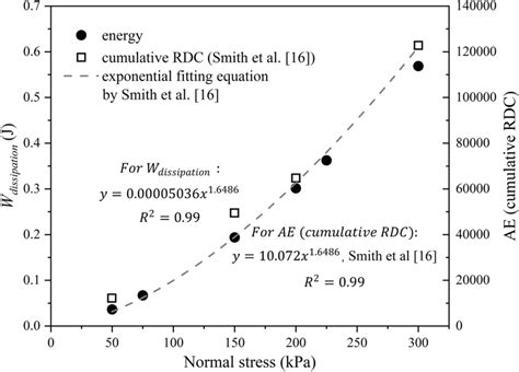 Results From 1d Compression Total Energy Dissipation Friction And