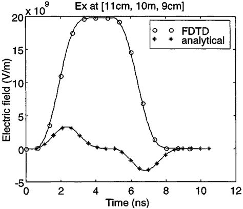 Comparison Between The Fdtd Result And The Analytical Solution
