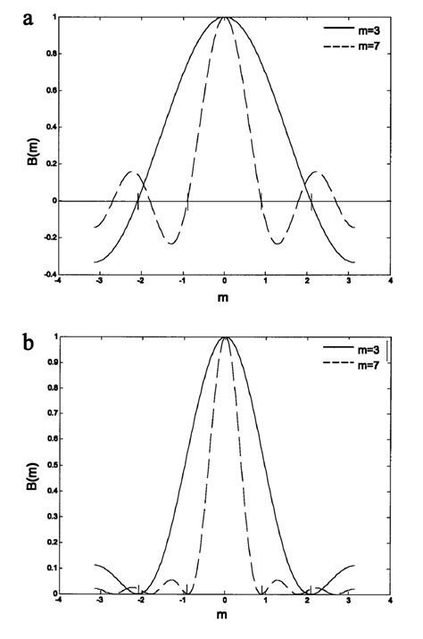 A Shape Of The Transfer Function Of The Running Filter And B Its Download Scientific