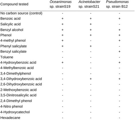 Materials And Methods Catabolism Of Salicylic Acid And Phenyl