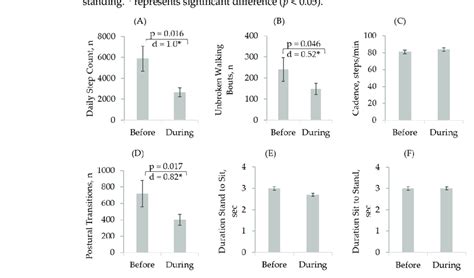 walking characteristics and postural transitions of the participants as