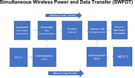 Figure 2 From Simultaneous Wireless Power And Data Transfer In Different Applications Semantic