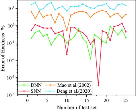 E Comparison Of Dnn Snn And Physics Based Models On Aged Superalloys