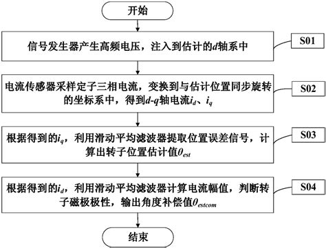Permanent Magnet Synchronous Motor Sensorless Control Method Based On Pulse High Frequency