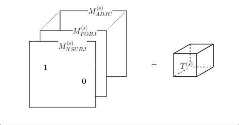 Matrices Form The Tensor T S For Sentence S Download Scientific Diagram