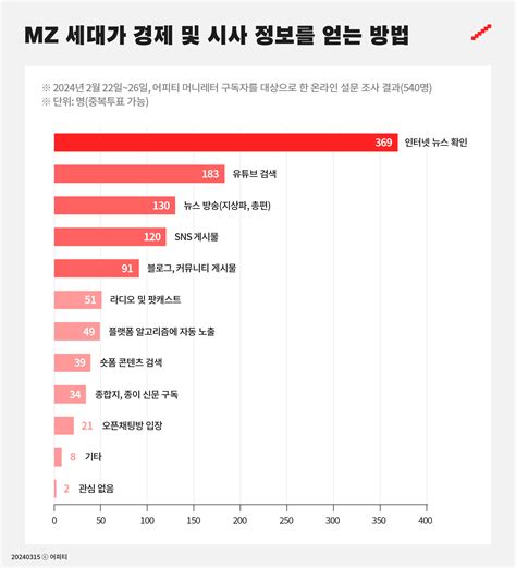 Mz세대는 ‘맛집 여행 시사 경제 정보 검색 이렇게 한다