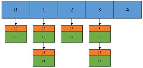 HashMap、HashTable、ConcurrentHashMap、TreeMap、LinkedHashMap、WeakHashMap区别-CSDN博客