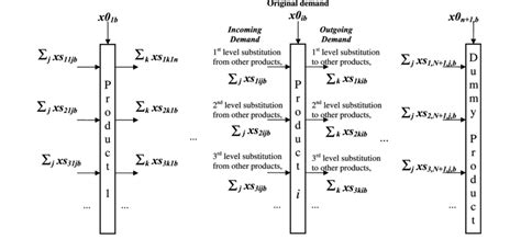 An Illustration Of The Rate Of The Demand Substitution Variables In The Download Scientific