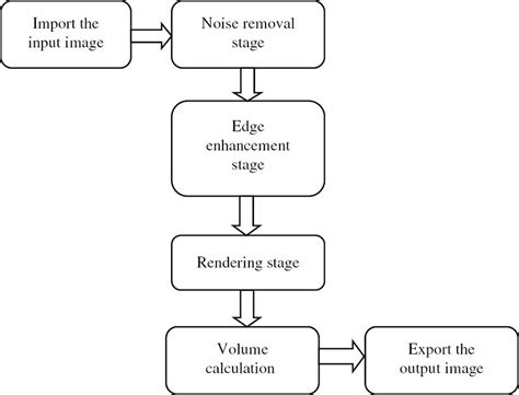 Flow Diagram For The Proposed Image Visualization Pipeline Process Download Scientific Diagram