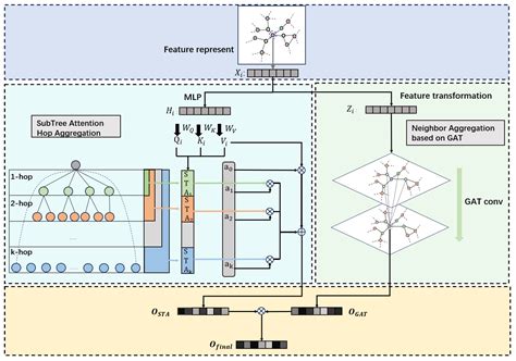 Anomalous Node Detection In Blockchain Networks Based On Graph Neural