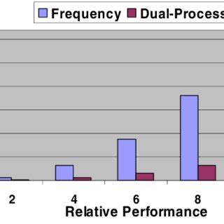 Theoretical Power Consumption For The Same Performancesingle Thread Download Scientific