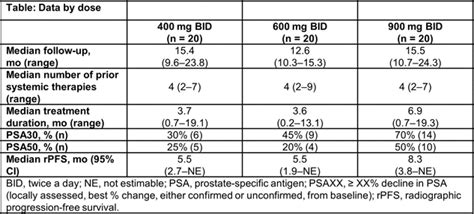 Pd13 01 Bms 986365 Cc 94676 A Dual Androgen Receptor Ligand Directed