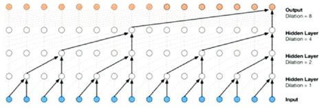 Dilated Causal Convolutional Neural Network Structure [11] Download