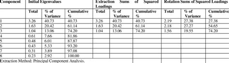 eigenvalues and total variance explained download scientific diagram