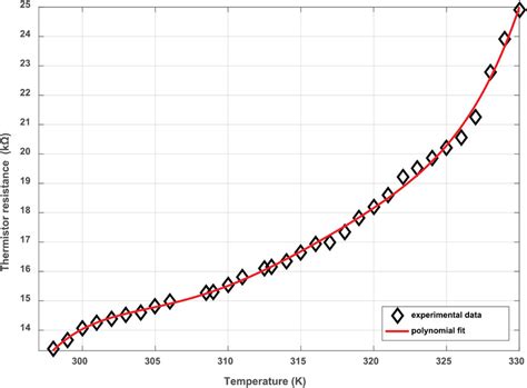 Thermistor Response In Correlation To The Temperature Download Scientific Diagram