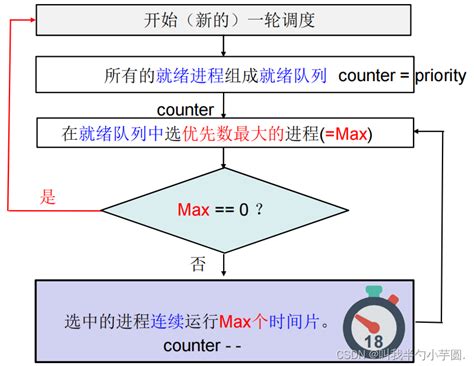 【操作系统原理】6 进程调度 叫我半勺小芋圆 的博客 csdn博客