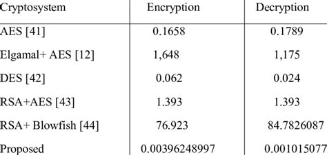 Comparison Between The Proposed Cryptosystem And Existing Protocols Download Scientific Diagram