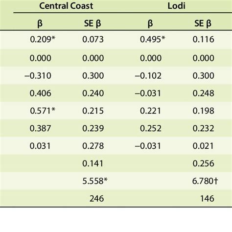 Summary Of Regression Analyses For Variables Predicting Grower Network