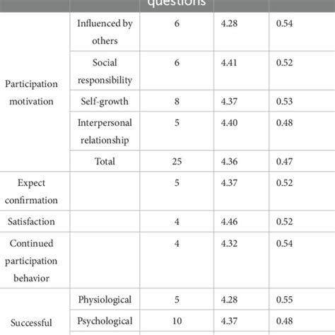 mean and standard deviation of construct download scientific diagram